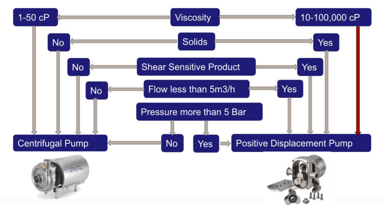 Alfa Laval verdringerpomp versus centrifugaalpomp - Fluids Processing