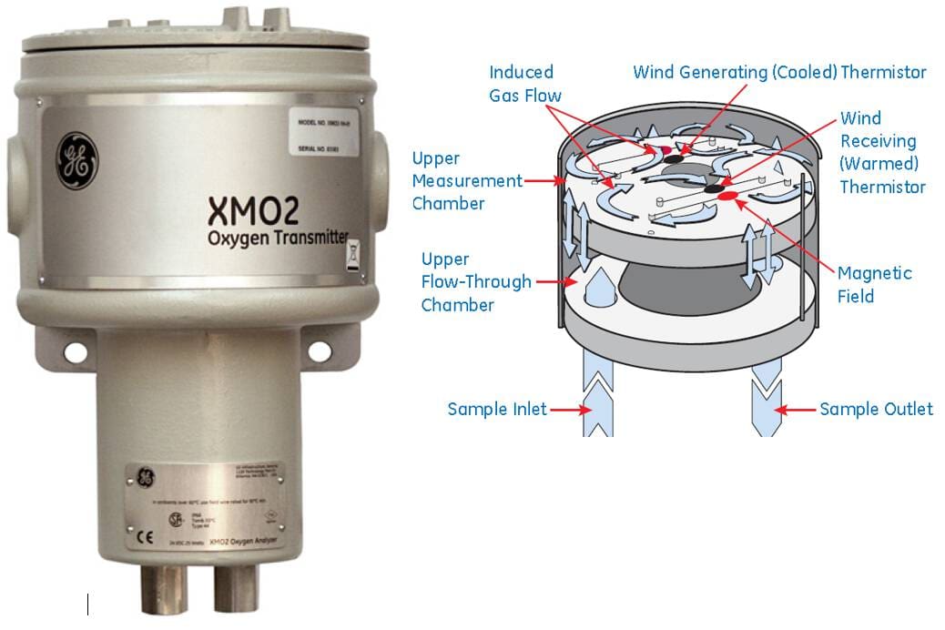 Panametrics XMO2 zuurstoftransmitter voor Biogas - Fluids Processing