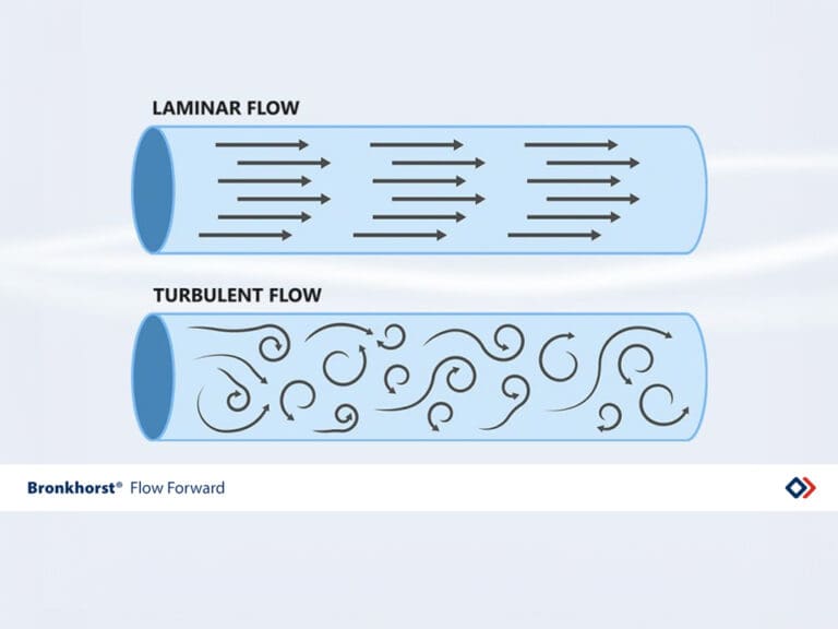 Wat is het verschil tussen laminaire flow en turbulente flow? - Fluids Processing