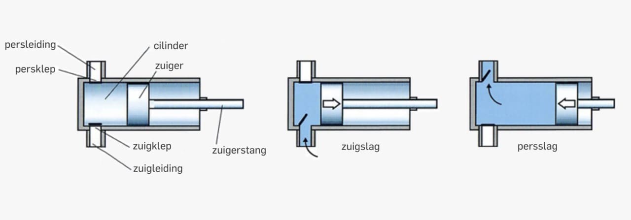 Verdringerpompen: werking en typen - Fluids Processing