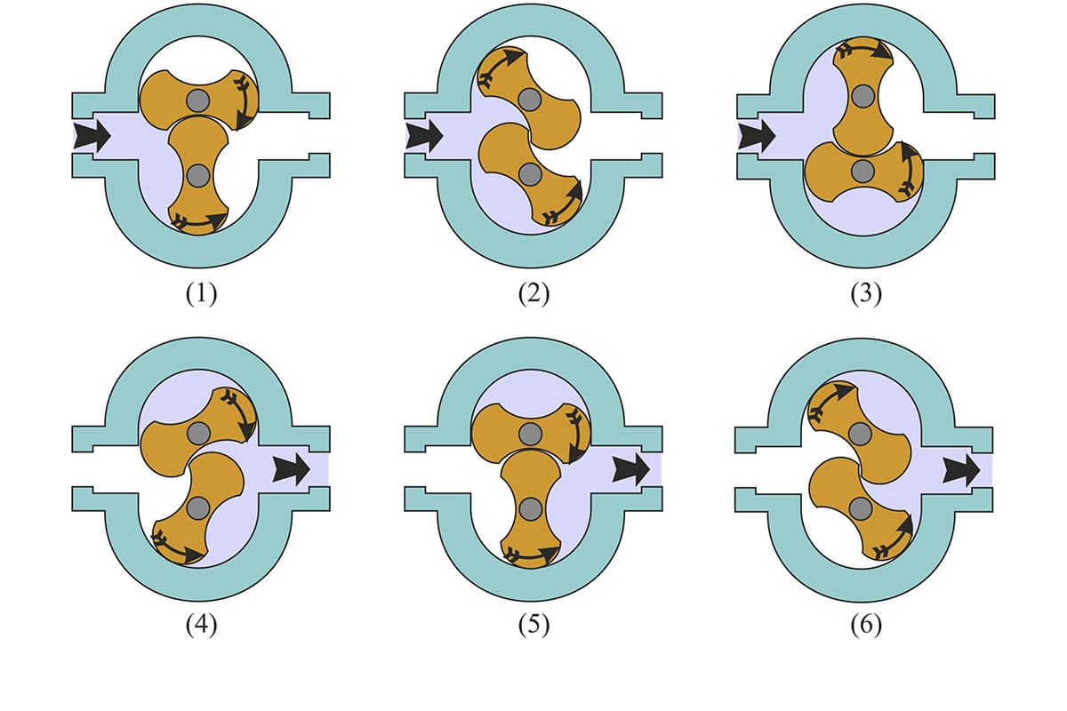 Verdringerpompen: werking en typen - Fluids Processing