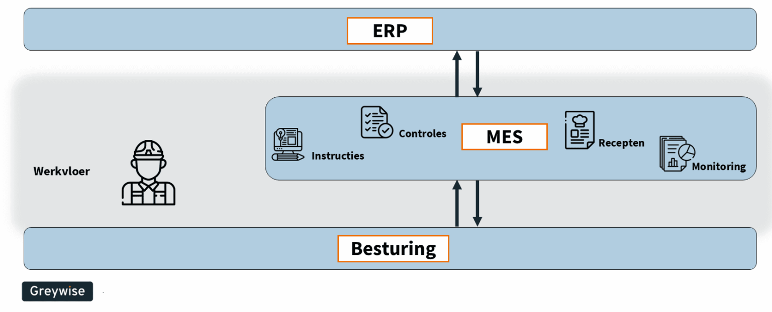 MES systeem: wat is het en wat levert het op? - Fluids Processing